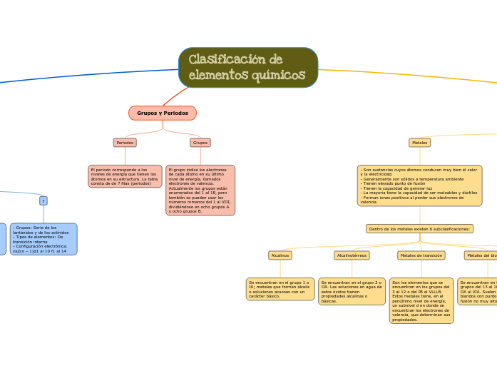 Clasificación de elementos químicos - Mind Map